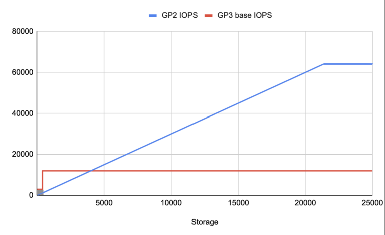 RDS Storage Types - Which One Should I Choose? | Directeam