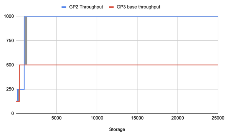 RDS Storage Types - Which One Should I Choose? | Directeam